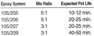 Epoxy Shelf Life - Epoxyworks